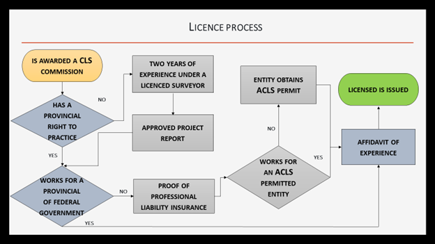 ACLS-AATC Canada : Path to becoming a CLS